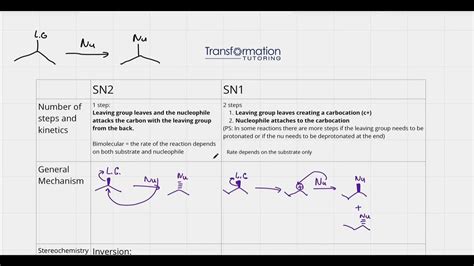 Sn1 Sn2 Reactions Major Differences And How To Know Which Reaction Is It Youtube