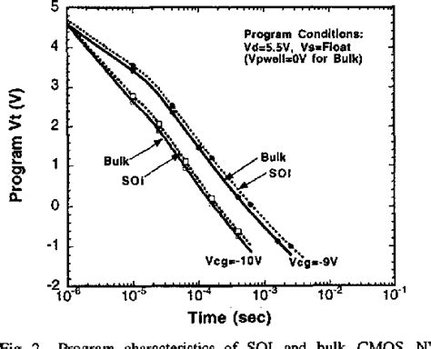 Figure 2 From An Advanced Flash Memory Technology On Soi Semantic Scholar