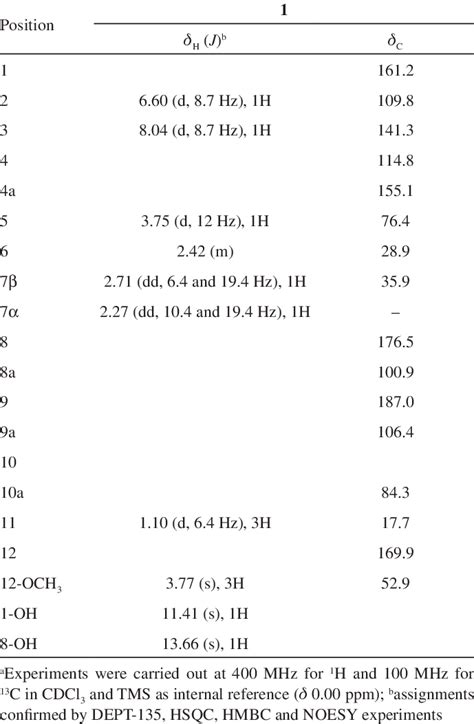 1 H And 13 C Nmr Spectral Data A For Compound 1 Download Table