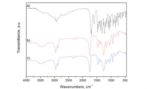 FTIR Spectra Of Indomethacin A Unloaded HPBCD PBCN B And Download Scientific Diagram