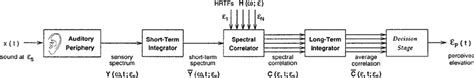 Conceptual Spectro Temporal Correlation Model Of Human Sound Download Scientific Diagram