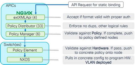 排除地址aci故障代码f0467故障： Invalid Vlan， Invalid Path， Encap Already In Use