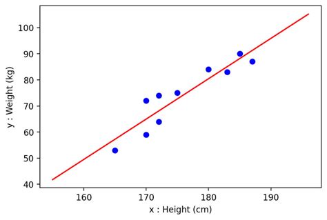 NumPyで行列 回帰分析 その Pythonで数学を学ぼう 第 回 空間情報クラブインフォマティクス運営のWebメディア