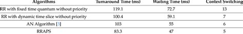 The Outcome Of Case 3 Among Alternative Algorithm Techniques