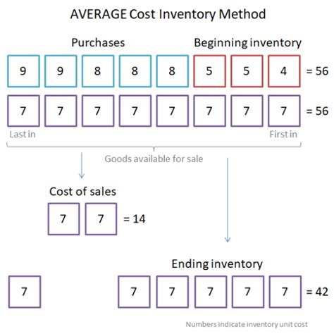 Average Cost Method AVCO Double Entry Bookkeeping
