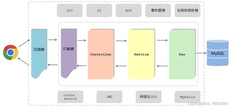 web后端开发总结 黑马学习笔记