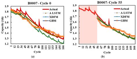 Energies Free Full Text Predicting Li Ion Battery Remaining Useful Life An Xdfm Driven