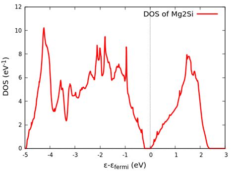 Relax Calculation Quantum Espresso Calcullator Gwx