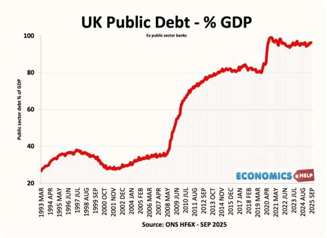 Labours Economic Problems And Mistakes Economics Help