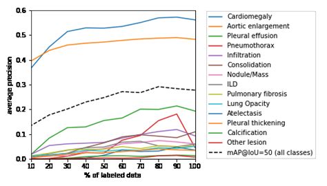The Mean Average Precision Map 5 95 Across Different Percentages