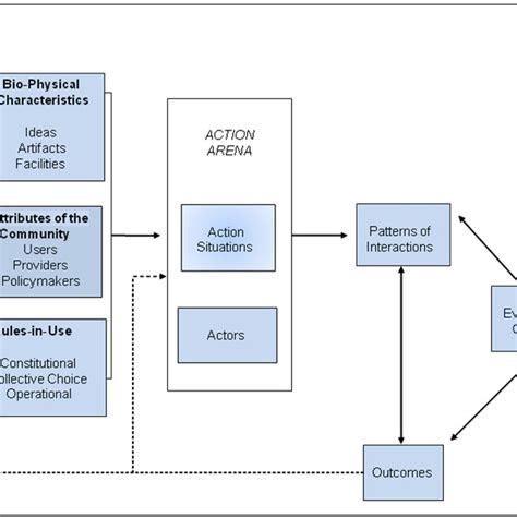 Institutional Analysis And Development Iad Framework Source Adapted Download Scientific