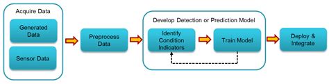 532 Predictive Maintenance Demo — Processor Sdk Linux For Am335x