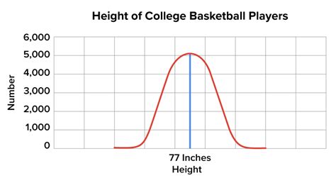 Representing How Data Is Normally Distributed Tutorial Sophia Learning