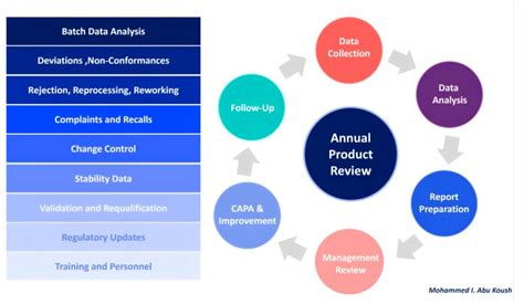 Mohammed Abukoush On Linkedin Apr Apr Gmpcompliance Operationalefficiency Continuous
