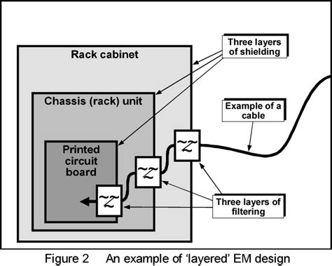 Figure 2 From Design And Mitigation Techniques For Emc For Functional