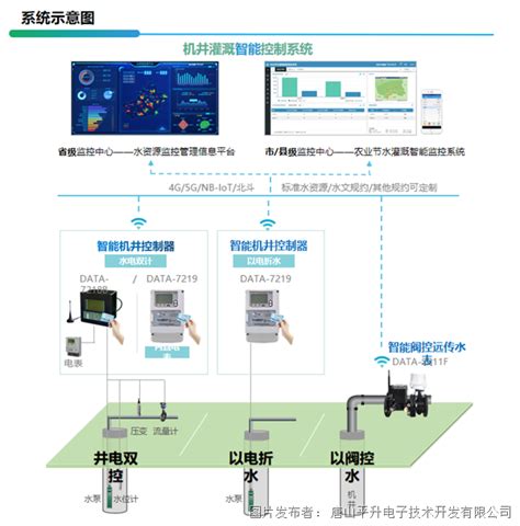 农业机井灌溉控制系统 井电双控取水智能计量设备 机井控制器 农业机井灌溉控制系统 井电双控取水智能计量设备 中国工控网