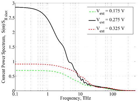Current Noise Power Spectrum Referred To Poissonian Shot Noise At