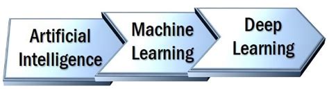 Solving Business Problems Using Machine Learning