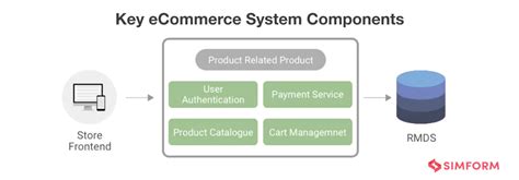 How To Build An E Commerce App Using Serverless Technology