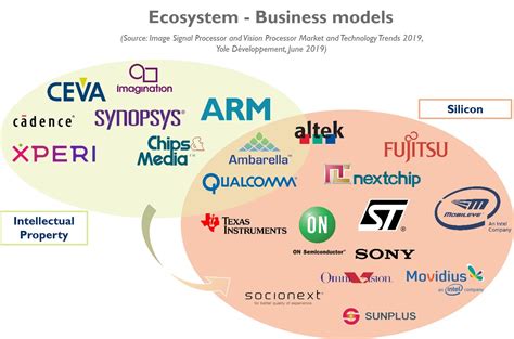 Yole On Isp And Vision Processor Trends F4news