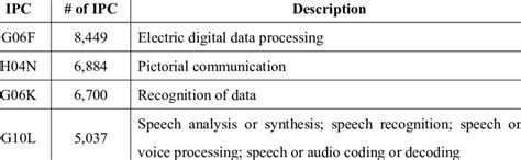 Top 5 Ipc Codes In Technology Field Of Artificial Intelligence Download Table