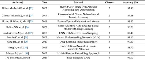 Table 7 From Classification Of Color Fundus Photographs Using Fusion Extracted Features And