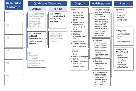 Qualitative Operational Example G 2 1 Diversity Inclusion And Equity In Clinical Research