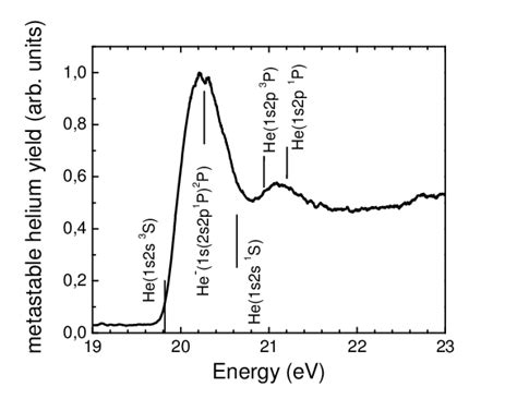 Field Free Metastable Excitation Cross Section For Helium Over The