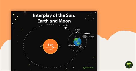 Sun Earth Moon Orbit Model
