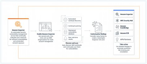 Vulnerability Scanning With Aws Inspector Allcode