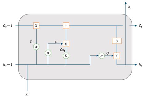 Atmosphere Free Full Text Particulate Matter Forecasting Using Different Deep Neural Network