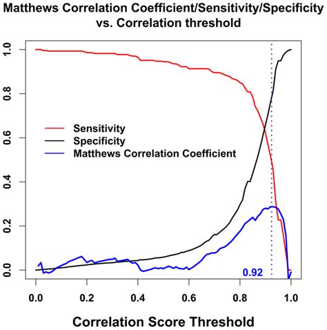 Plot Of Sensitivity Specificity And Mcc Vs Threshold For Binary Download Scientific Diagram