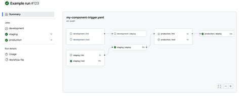 Modular Github Actions How To Structure Workflows To Deploy To Multiple Environments The