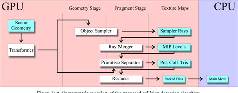 Figure 1 From Interactive Collision Detection For Deformable And Gpu Objects Semantic Scholar