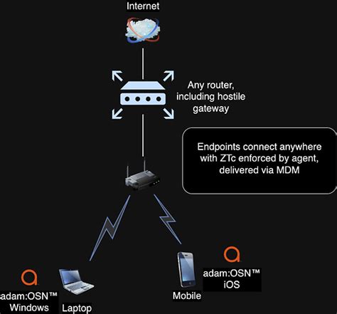 Microsoft Ztdns Vs Adamnetworks Zero Trust Connectivity Ztc Adamnetworks® Blog Adamnetworks