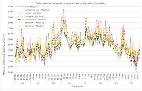 3 Zonal Temperatures And Tvm Indicating High Bedroom Temperatures At