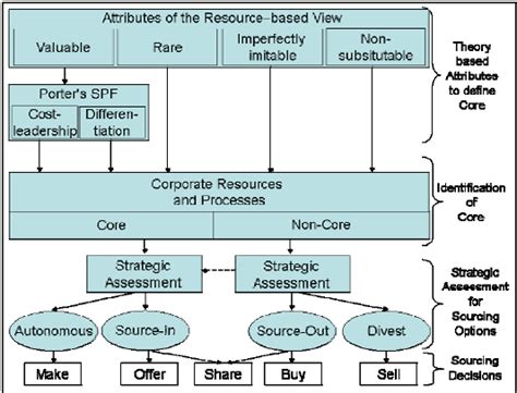 Model To Derive The Strategic Sourcing Decision Download Scientific Diagram