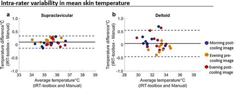 The Mean Difference And Variability In Mean Skin Temperature Between