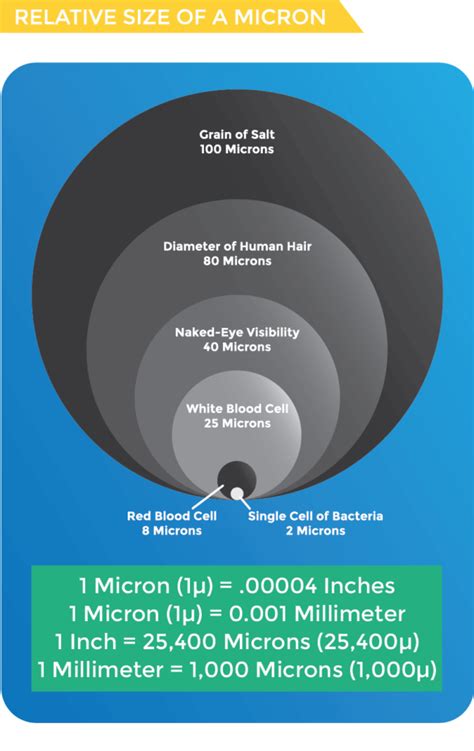 Mesh And Micron Sizes Chart Ism 55 Off