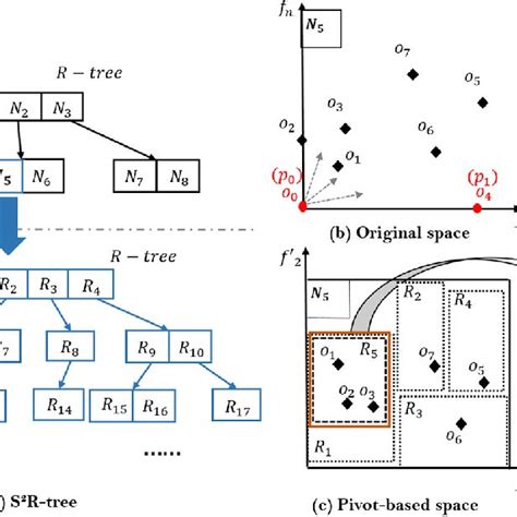 An Example Of Spatial Keyword Query Download Scientific Diagram