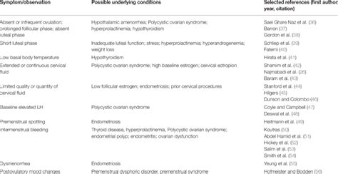 Cycle Parameters Observable With Fertility Awareness Based Methods And