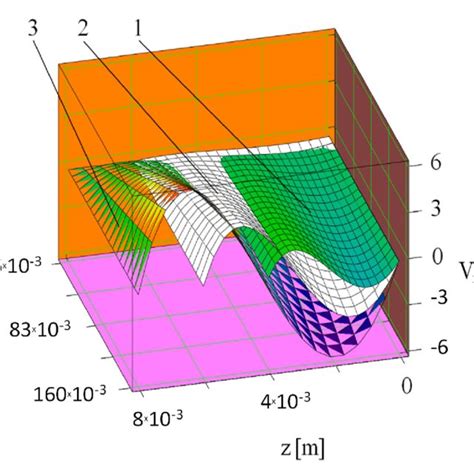 Graphs Of The Radial Velocity Component For Different Values Of Disk