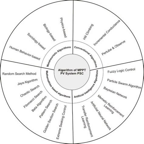 Algorithm Of Mppt Pv System Psc Download Scientific Diagram