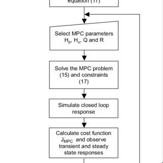 PDF Model Predictive Control For Autonomous Unmanned Helicopters
