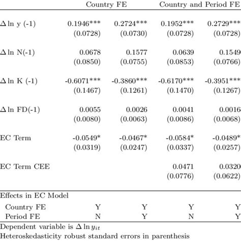 Error Correction Model Download Table