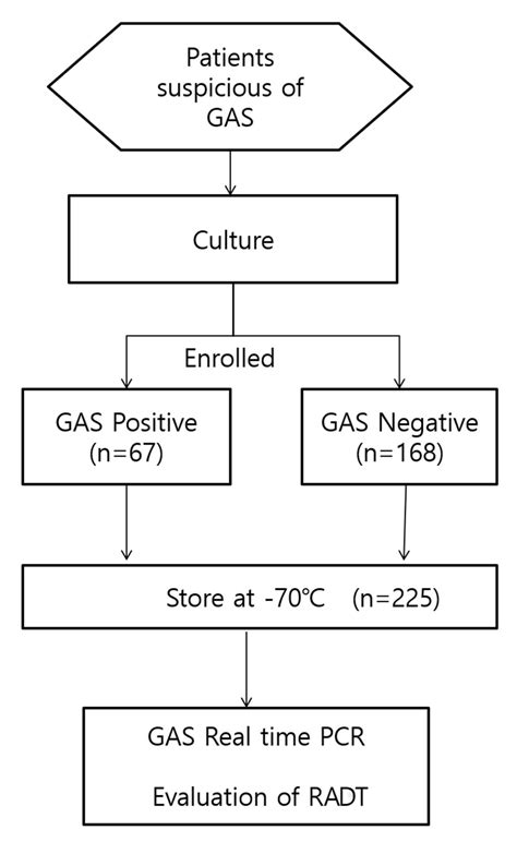 Performance Evaluation Of Three Rapid Antigen Tests For The Diagnosis Of Group A Streptococci