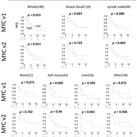 Association Of The Myc Targets V1 And Myc Targets V2 Scores With The Download Scientific