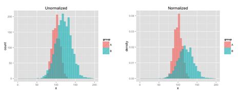 R Normalize Then Plot Two Histograms Together In R Stack Overflow