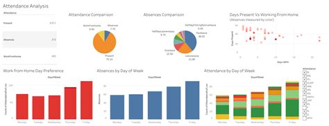 Descriptive Attendance Analysis Project
