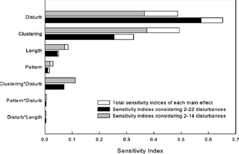 —results Of Global Analysis Of Variancebased Sensitivity Analyses